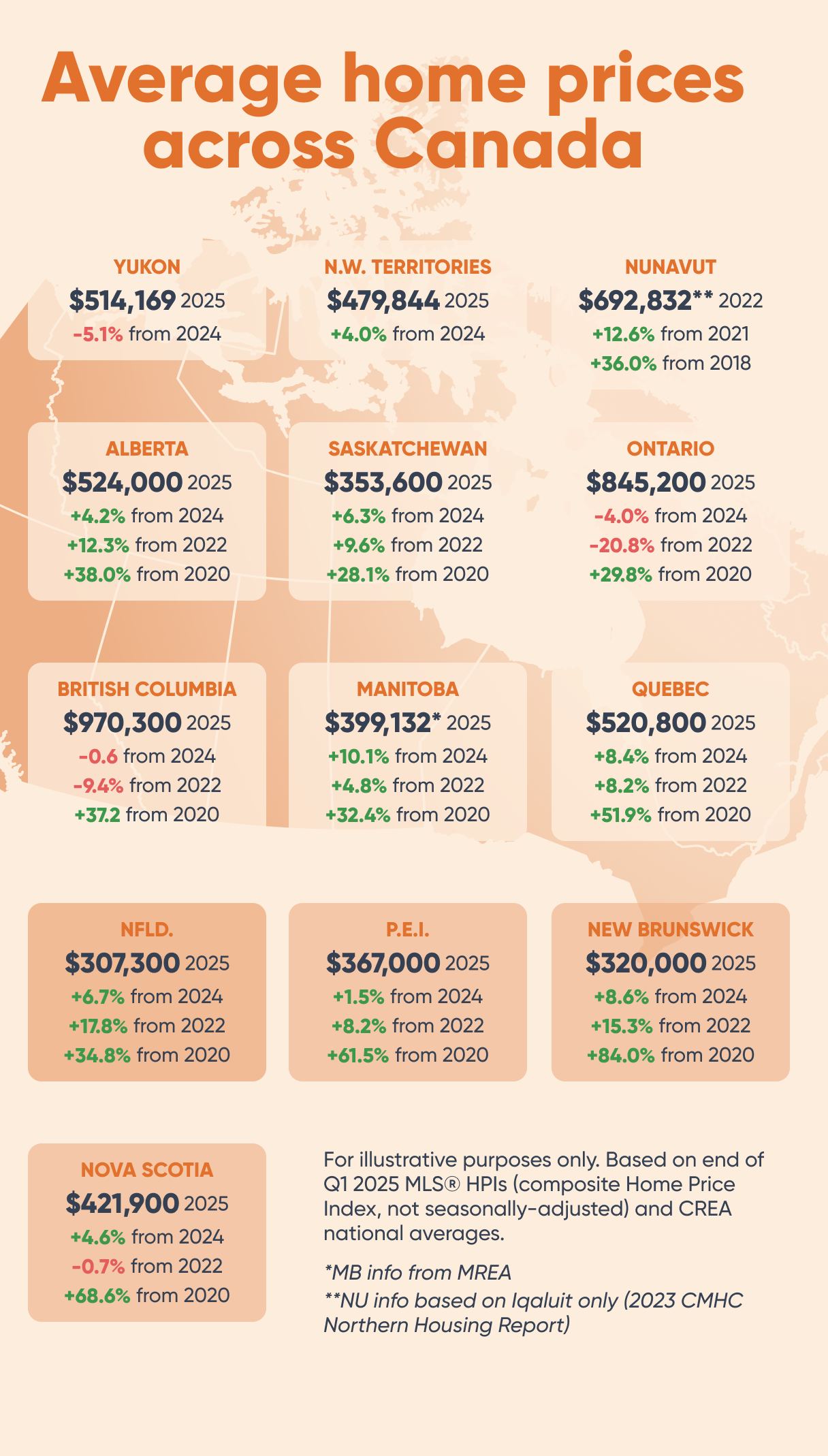 Housing Market Forecast (2025-2027) | True North Mortgage