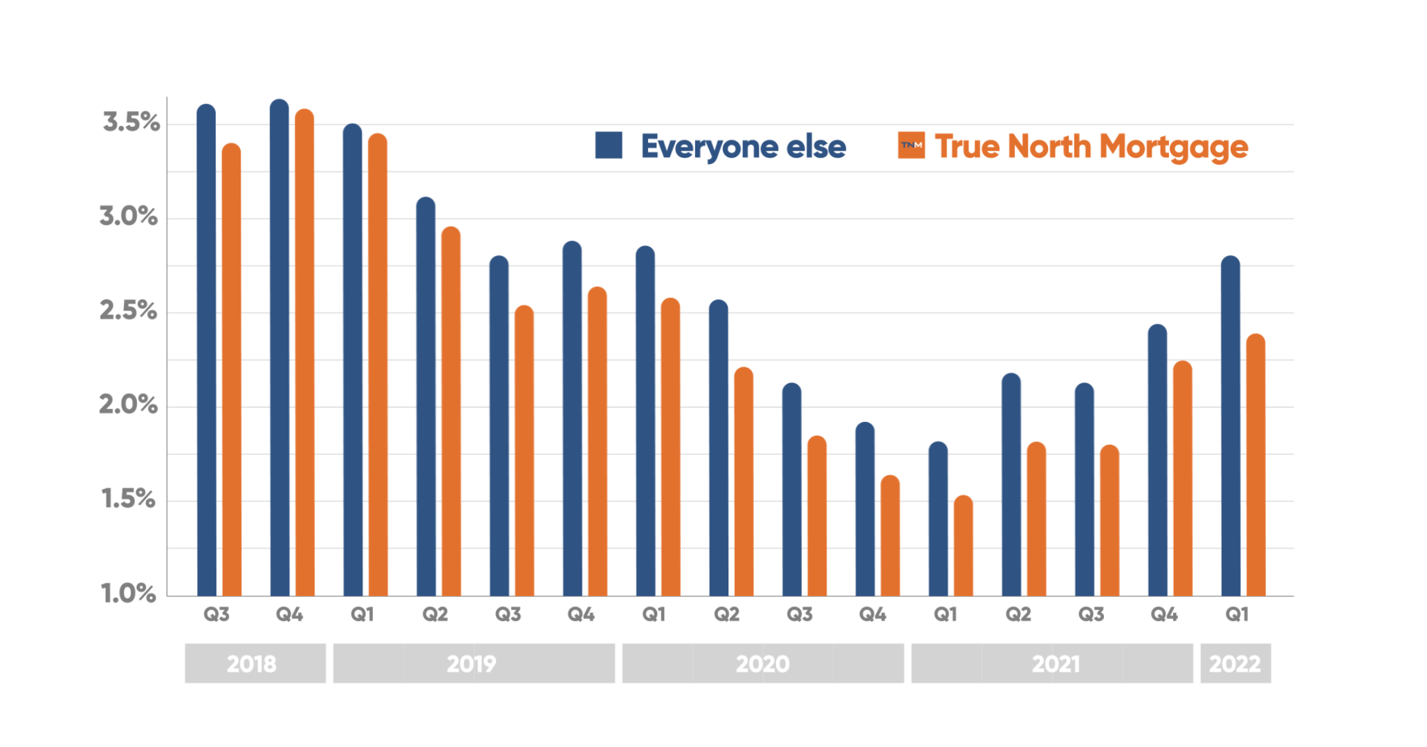 Posted Rates vs Actual Rates | True North Mortgage