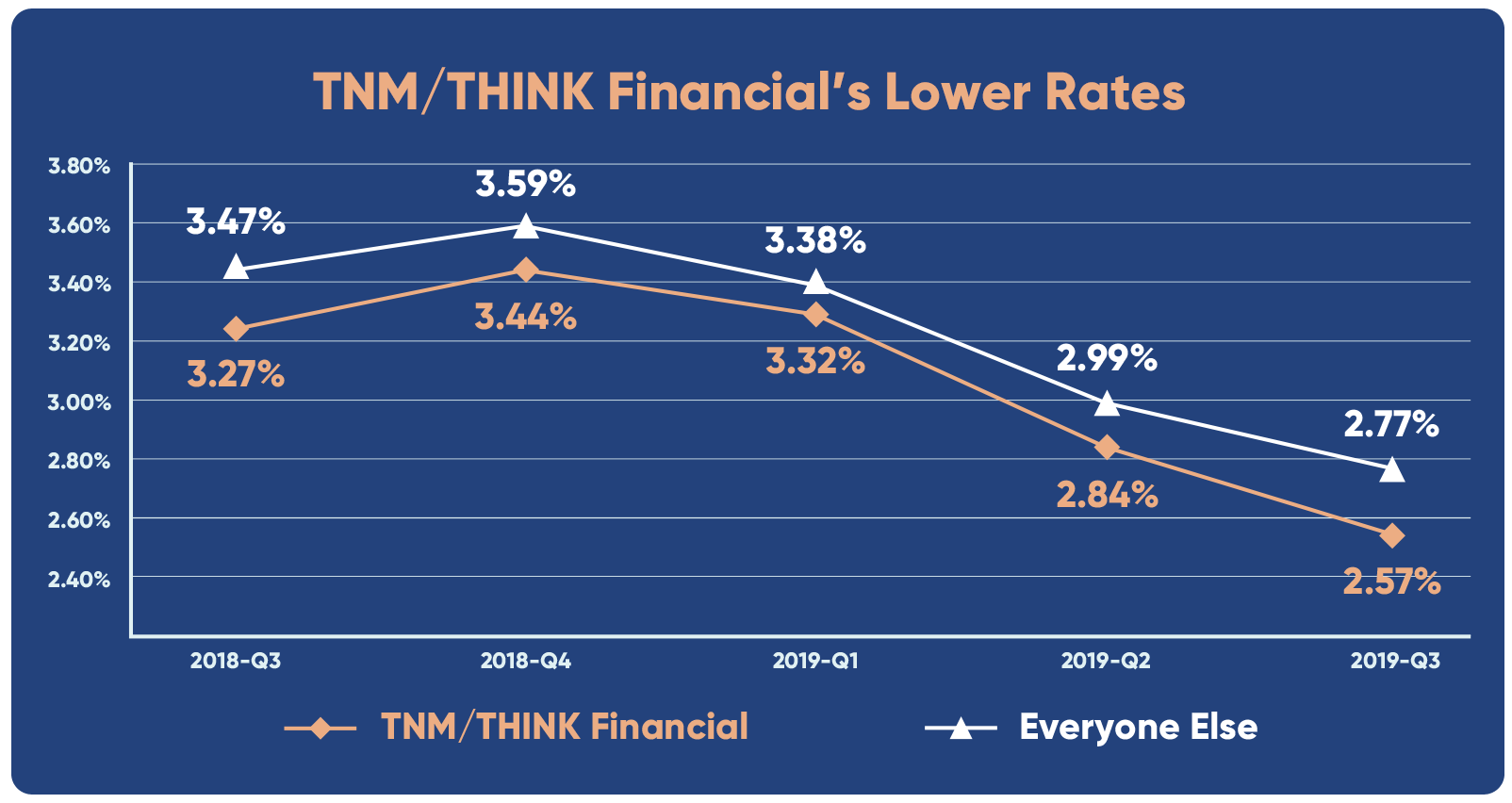 Posted Rates vs Actual Rates | True North Mortgage